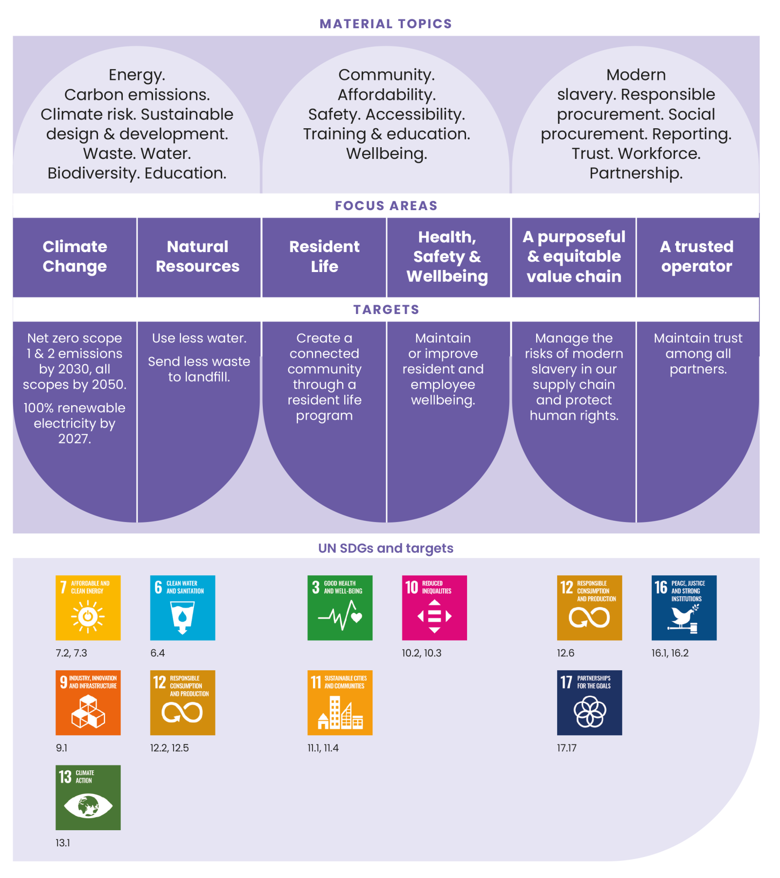 Sustainability at CLV